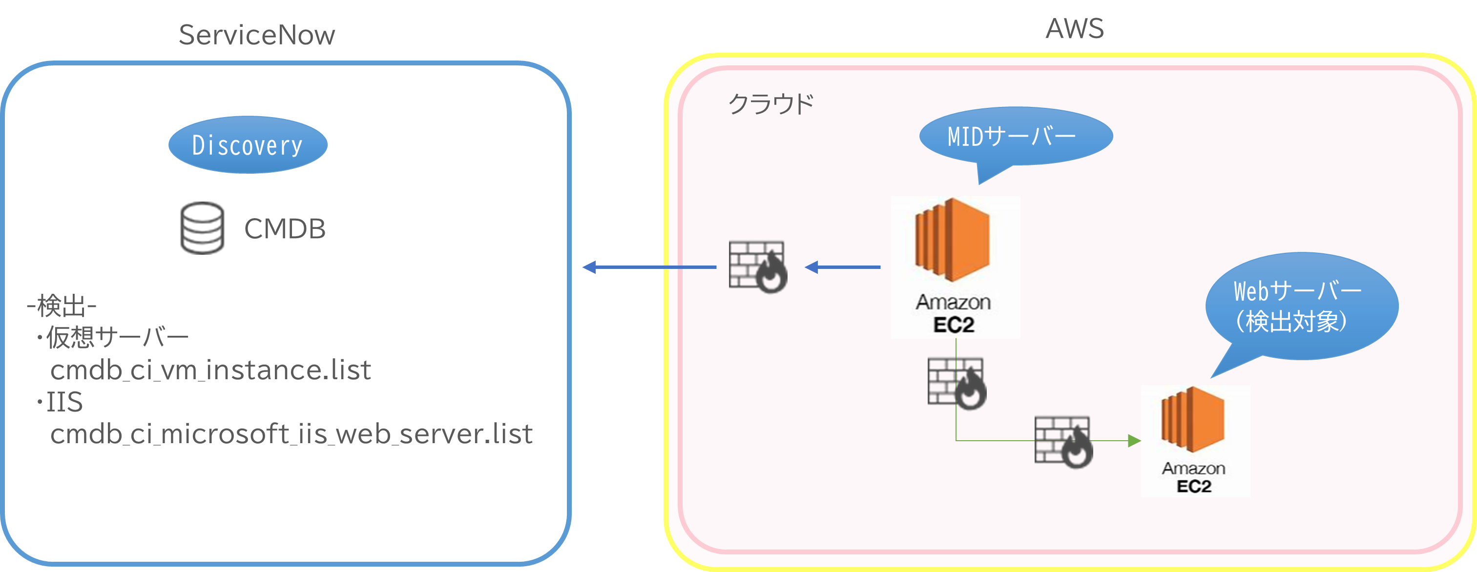 ServiceNow Discoveryを使用してAWS(仮想サーバー)の検出を成功させる3つのポイント